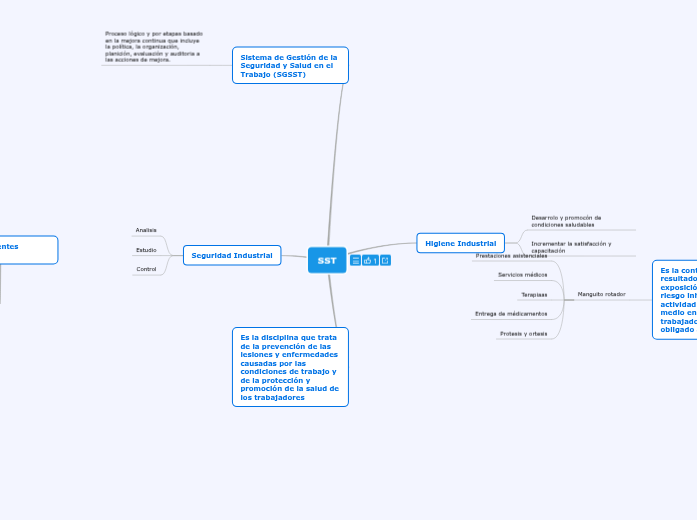 SST - Mind Map